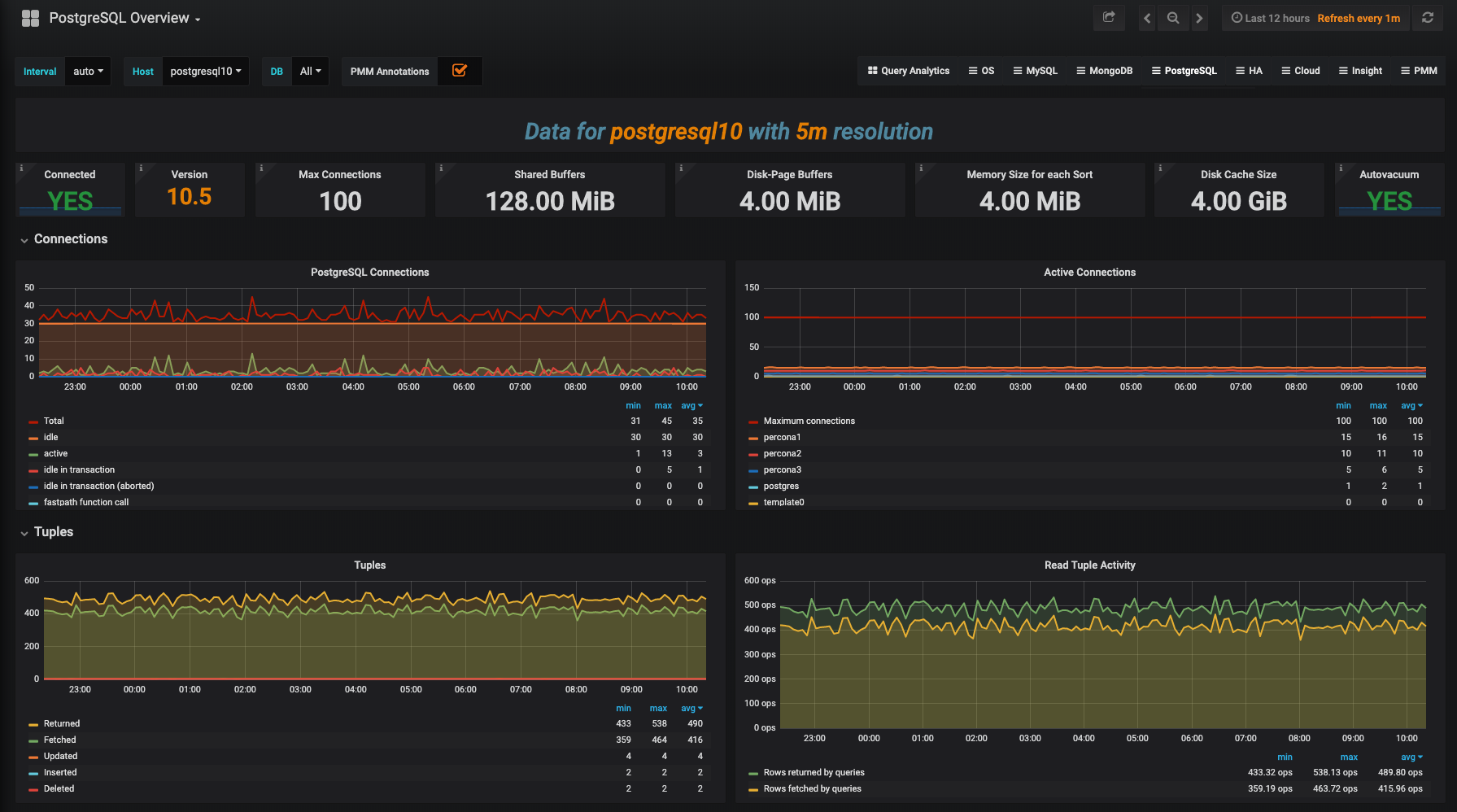 Best PostgreSQL Monitoring & Observability Tools in 2023 | EverSQL Best PostgreSQL Monitoring & Observability Tools in 2023 | EverSQL